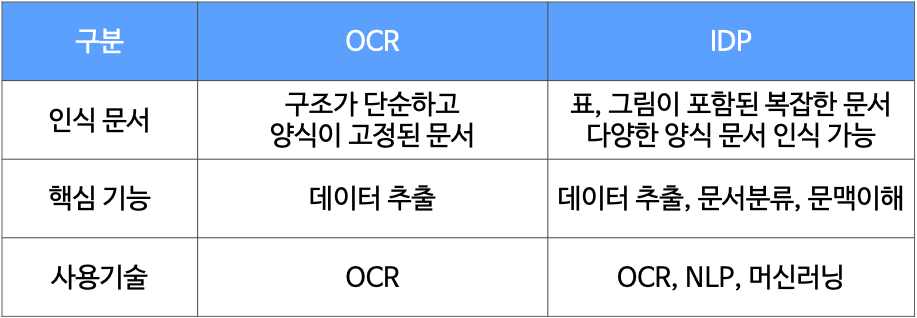 IDP(지능형 문서 처리)뜻과 OCR차이점 – 투브레인